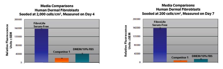 Human Fibroblast Medium Serum Free Kit